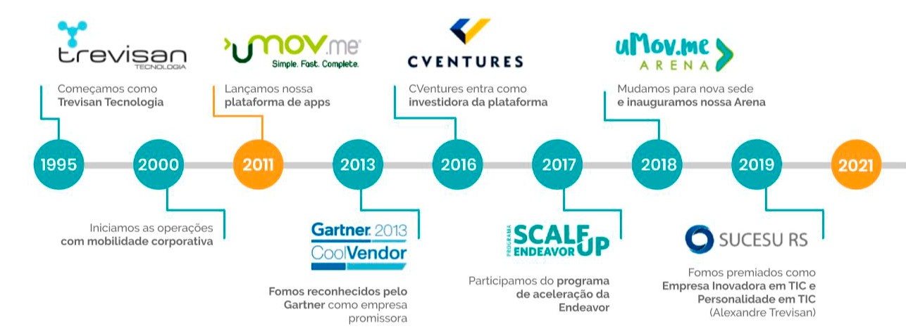 Quem Somos - uMov.me