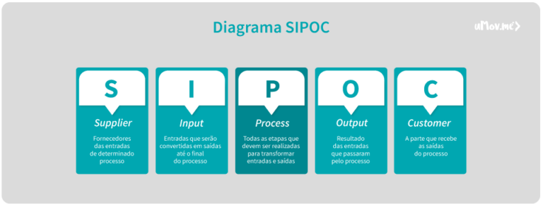 SIPOC: o que é e como auxilia nos processos?