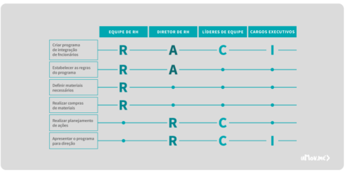 Como a Matriz RACI melhora a gestão de pessoas e projetos