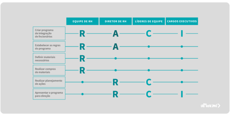 Como a Matriz RACI melhora a gestão de pessoas e projetos