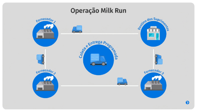 Milk Run: o que é, como funciona e vantagens na logística